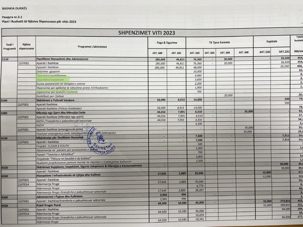 Pasqyra E Shpenzimeve Të Këshillit Për Vitin 2023 – Bashkia Durrës