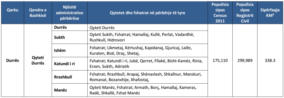 Qyteti / Njesite /Rajonet – Bashkia Durrës